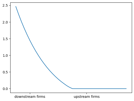 15. Coase’s Theory of the Firm — Advanced Quantitative Economics with Python